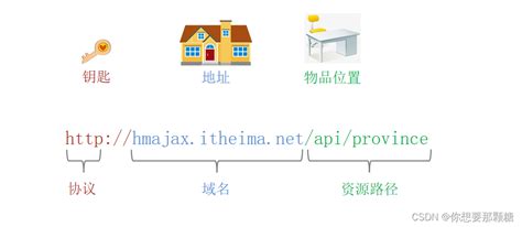 Axios(url报文form Serialize插件的使用) Csdn博客 Axios(url报文form Serialize插件的使用) Csdn博客