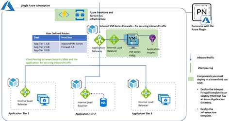 Azure Auto Scaling Deployment Use Cases