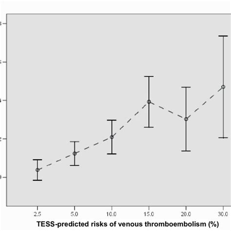 Calibration Plot Showing The Relationship Between The Observed Risks Of Download Scientific