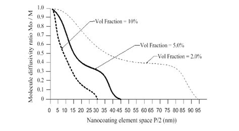 Diagram Of Molecule Diffusivity Ratio M 0 M Vs Nanocoating Element
