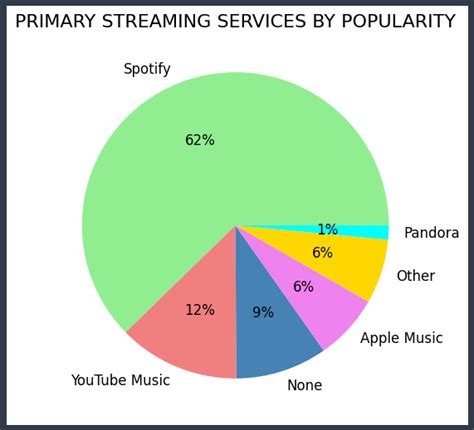 Music And Mental Health Data Visualization And Analysis By Sanya Tandon Medium