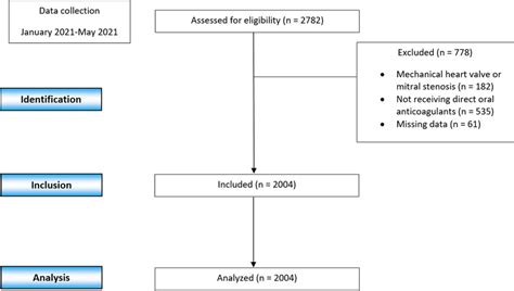 Strobe Flow Chart Strobe Strengthening The Reporting Of Observational