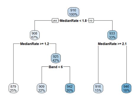 visualizing median min and max in decision trees 4 by fjcc machine learning and modeling