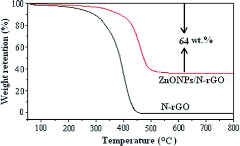 TGA Curves Of The N RGO And The ZnONPs N RGO Download Scientific Diagram