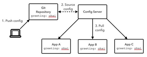 github haritkumar boot app consul consul distributed configuration and service discovery with