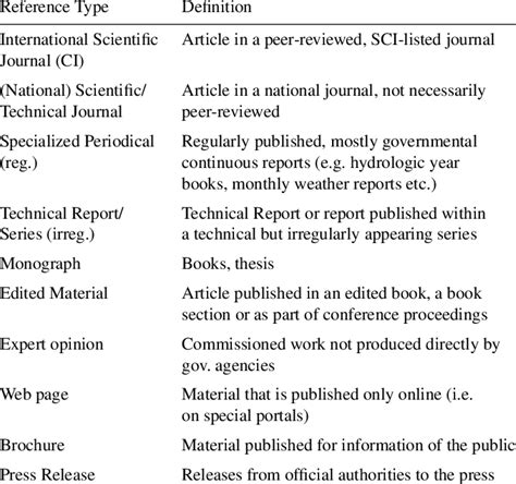 Classification Of The Reference Type Download Table