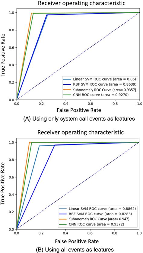 Anomaly Classification Model Roc Curve With Complex Dataset In This