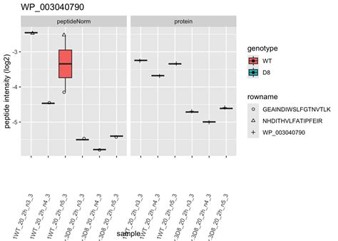Statistical Methods For Quantitative Ms Based Proteomics Part Ii