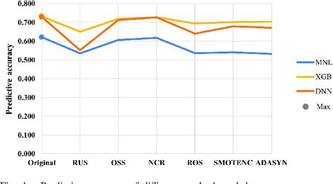 Figure 4 From Travel Mode Choice Prediction Using Imbalanced Machine Learning Semantic Scholar