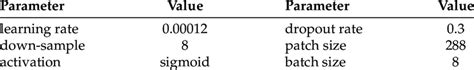 summary of deep learning model parameters download scientific diagram