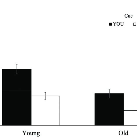 Recall Performance As A Function Of Age And Cue In Experiment 1 Error Download Scientific