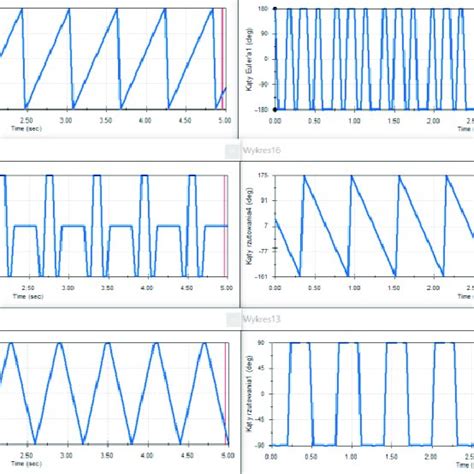 Euler Angle Variation Ranges For Different Speeds 100 150 200 Rpm