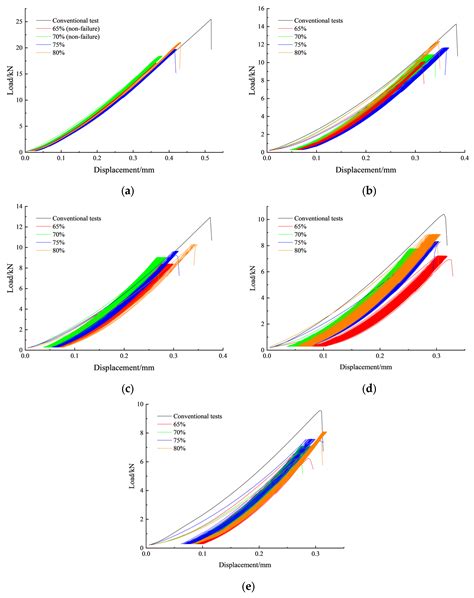 Tensile Properties Of Granite Under Cyclic Thermal Shock And Loading