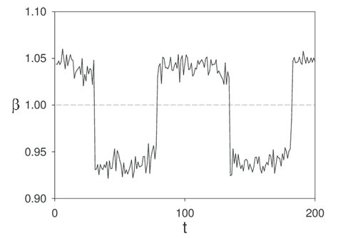 Time Evolution Of The Interaction Parameter β T For σ β 2 65 · 10 −3