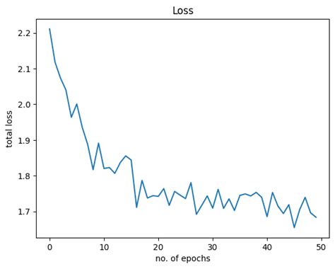 Building A Logistic Regression Classifier In Pytorch