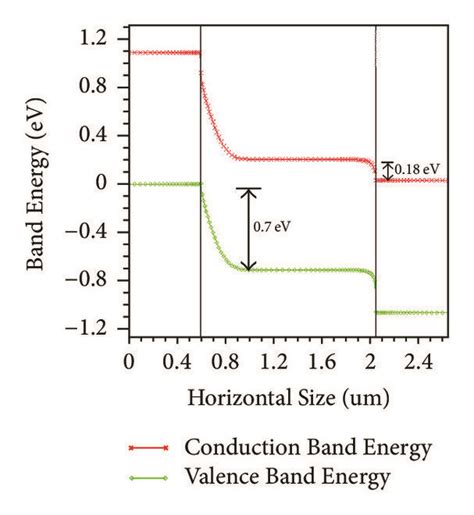 The Band Simulation Of Three Type Modulation Structures A