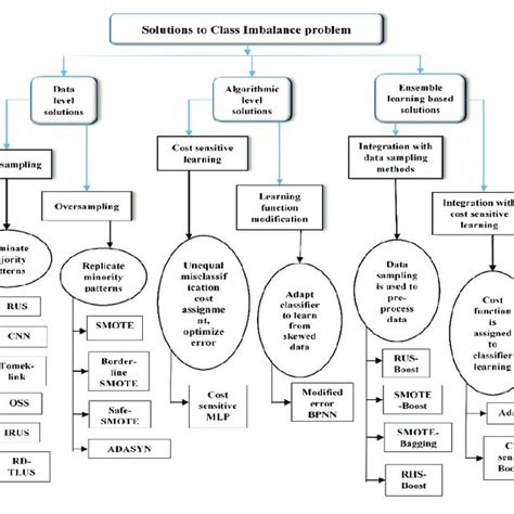 types of available solutions to class imbalance problem download