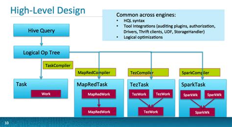 Obiee And Odi On Hadoop Next Generation Initiatives To Improve Hive Performance