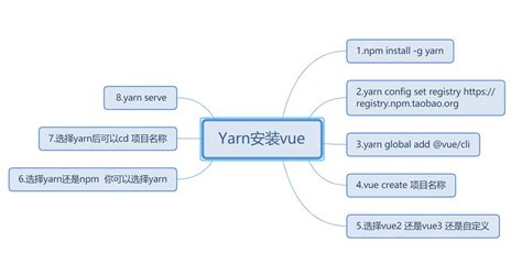 Vue——安装vueclivue脚手架的三种方式 阿里云开发者社区