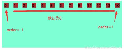 css 弹性盒子布局详解 css space around csdn博客