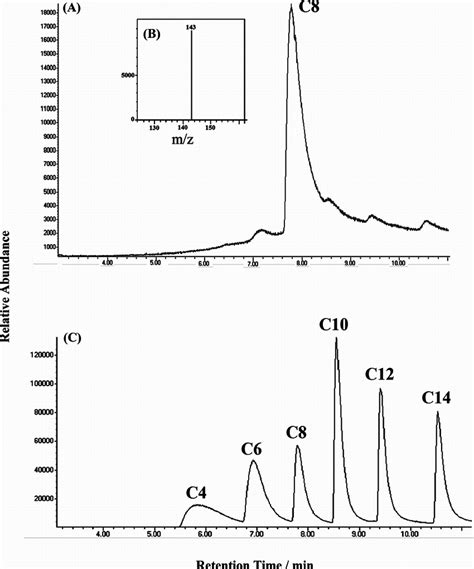 Total Ion Chromatogram In Sim Mode At M Z 143 Of Marine Snow Extract