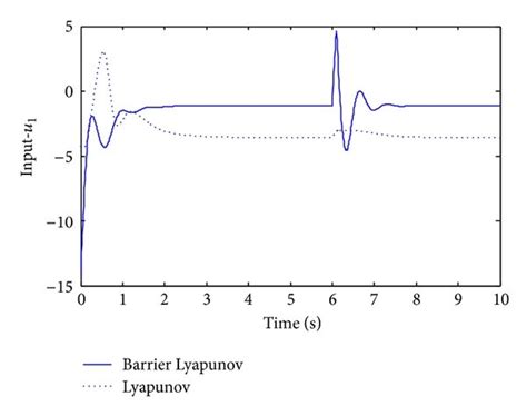 the excitation control input curves download scientific diagram