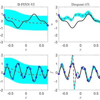 1D Linear Poisson Equation Forward Problem Predicted U And F From Download Scientific Diagram