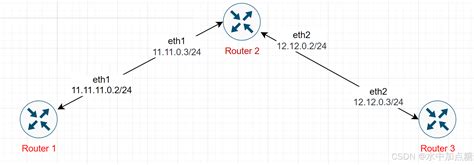 frrouting快速入门——ospf组网（一） frrouting官网 csdn博客