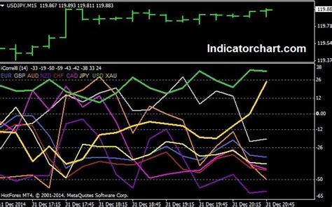 Currency Pairs Correlation Indicator For Mt4 Download Free