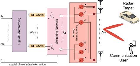 Figure 1 From Millimeter Wave Radar Beamforming With Spatial Path Index Modulation