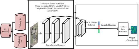 multi granularity neural network encoding method for land cover and