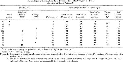 The Ability To Use Propositional Thinking The Ability To Use Propositional Thinking
