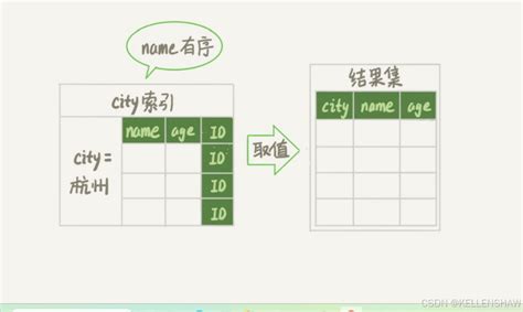 mysql45讲 第十六讲 “order by”是怎么工作的？ order by 索引 csdn博客