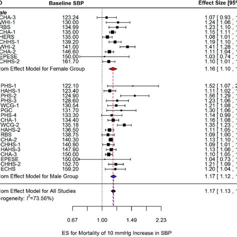 Sex Specific And Overall Effect Sizes Es For Cv Disease Risk Per 10