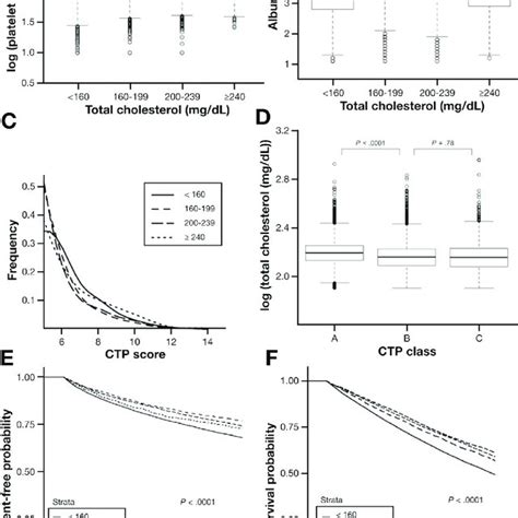 Correlation Of Total Cholesterol With Parameters Of Hepatic Function Download Scientific