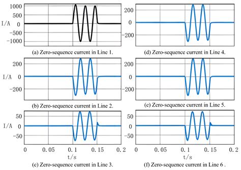 An Approach For Detecting Faulty Lines In A Small Current Grounded