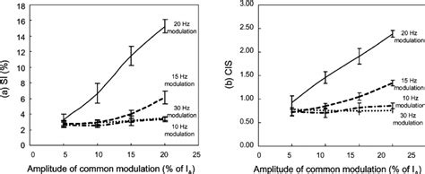 Variation In Motor Unit Synchronization With The Amplitude Of The Download Scientific Diagram