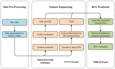 Rolling Bearing Remaining Useful Life Prediction Based On Cnn Vae Mbilstm