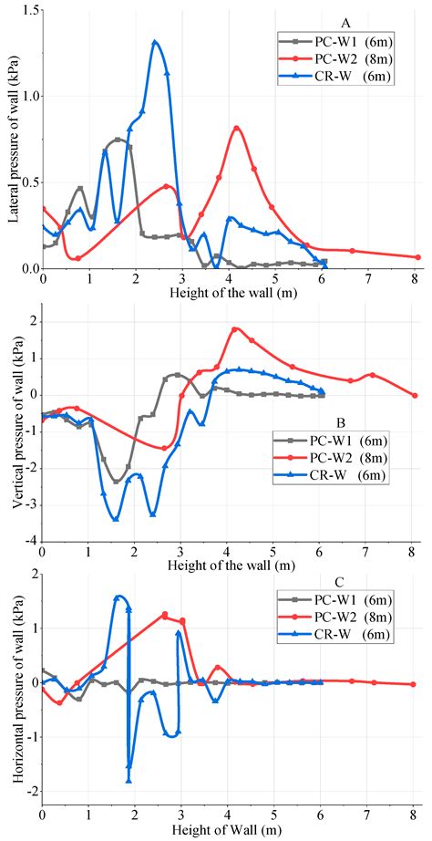 Buildings Free Full Text Seismic Response Compression Of Various Mse Walls Based On 3d Modeling