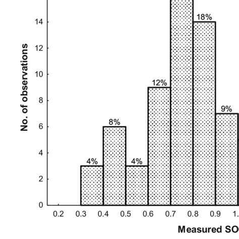 Distribution Of Measured Soil Samples Based On SOC Content Download Scientific Diagram