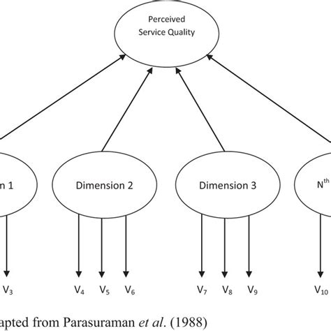 Conceptual Framework Of The Determinants Of Perceived Service Quality Download Scientific