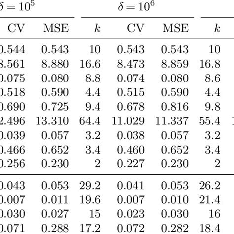 Performance Of Methods Across Real World Datasets Where The Ground