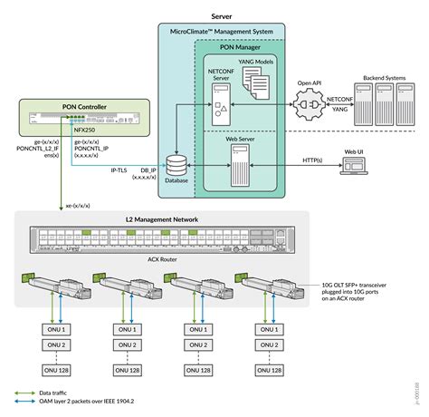 Install Juniper Unified Pon Controller On Nfx250 S2 Juniper Networks