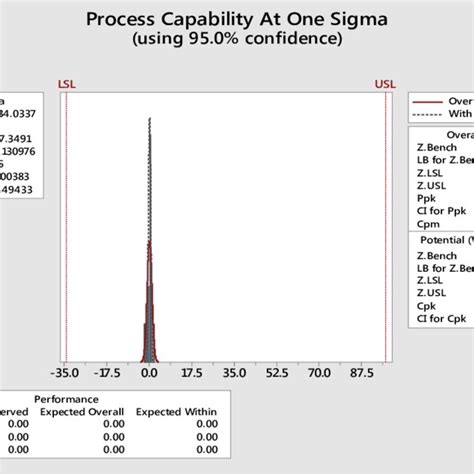 5 Process Capability At Three Sigma Download Scientific Diagram