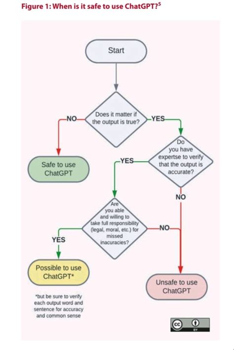 Carlo Rodomonti On Linkedin When Is It Safe To Use Gpt Simple And Brilliant Flowchart This