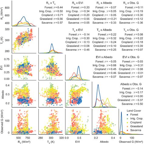Correlation Plot And R Values Of The Observed G And The Input Datasets Download Scientific