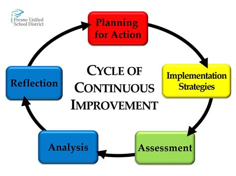 Cycle of Continuous Improvement for - ppt download