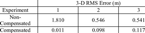 3 d rms errors in three different experiments download table
