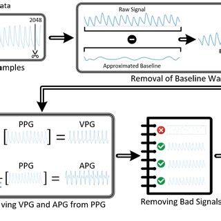 Flowchart Representing The Data Pre Processing Pipeline For The UCI