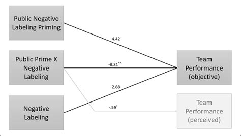 Study Path Analysis Results Download Scientific Diagram